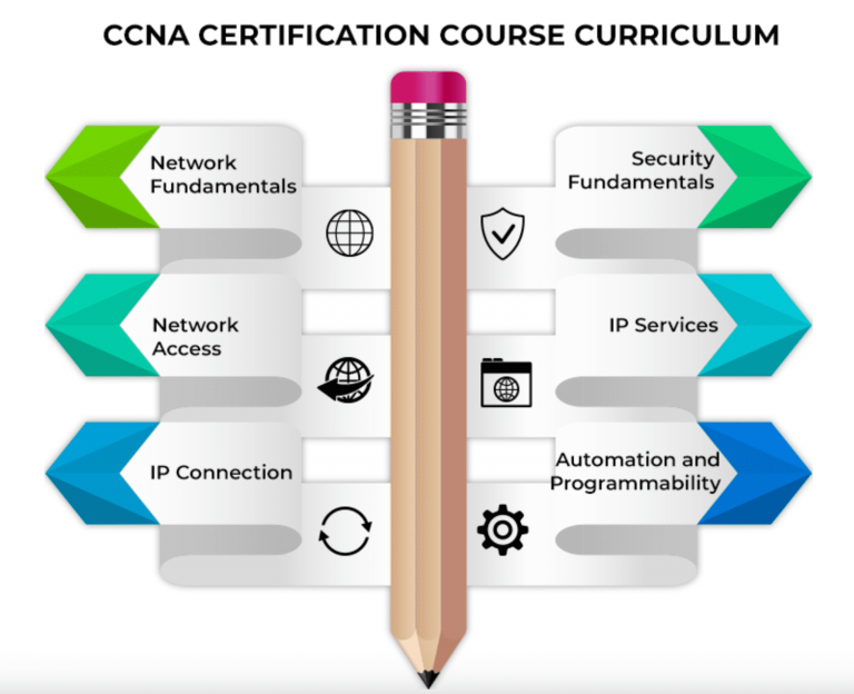 شهادة CCNA والمناهج والتكلفة والرواتب