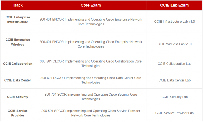 Everything You Need to Know about New CCIE Lab Exam - SPOTO Official Blog