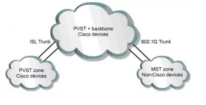 Cisco PVST Protocol You Will Meet in Real Exam - SPOTO Official Blog