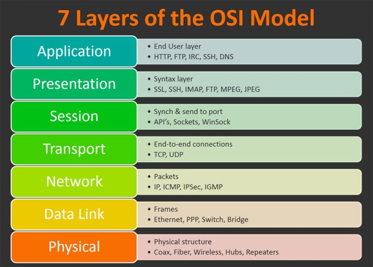 Cisco Knowledge: OSI Seven-layer Network Model - SPOTO Official Blog