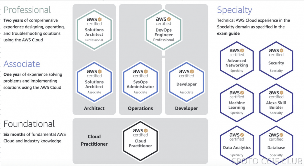 What is the AWS certification path? - SPOTO Official Blog