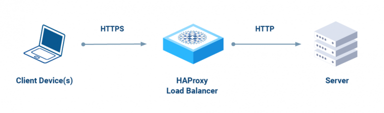 Latest Guide | How To Configure F5 BIG IP Load Balancer - SPOTO Blog