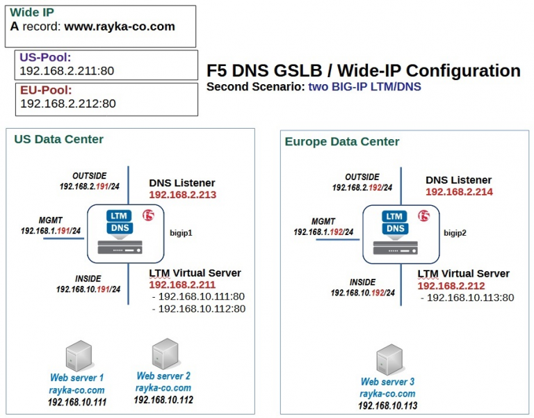 Latest Guide | How To Configure F5 BIG IP Load Balancer - SPOTO Blog