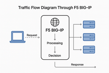 How Does F5 BIG-IP Work? A Clear Guide to Its Architecture, Components ...