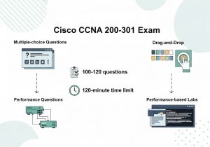 How Many Questions Are on the CCNA 200-301 Exam in 2026? - SPOTO Blog