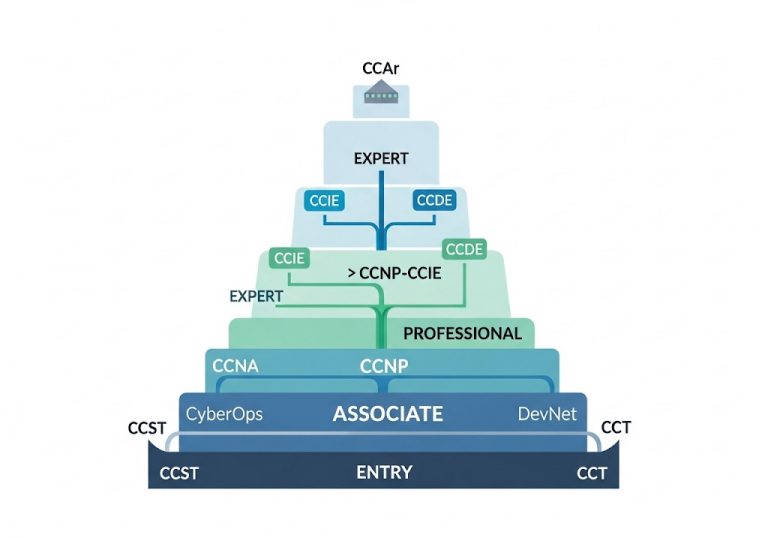 What are the Cisco Certification Levels ? - SPOTO Official Blog