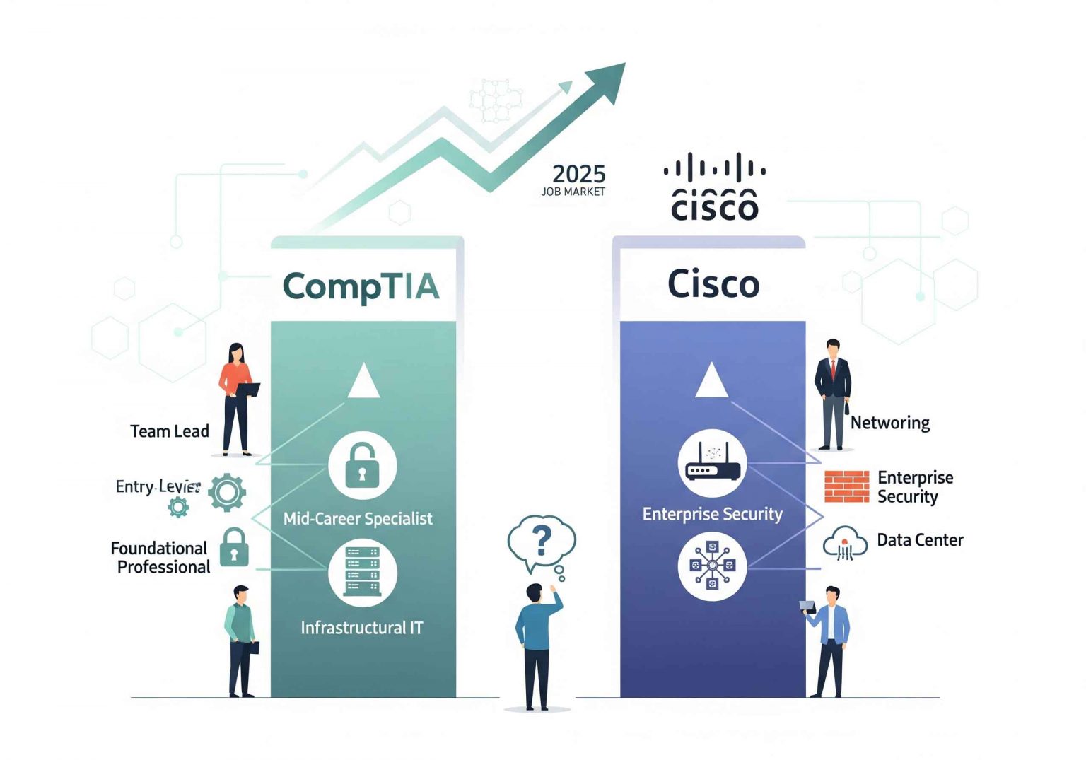 Which IT certification path is better, CompTIA or Cisco? - SPOTO Blog