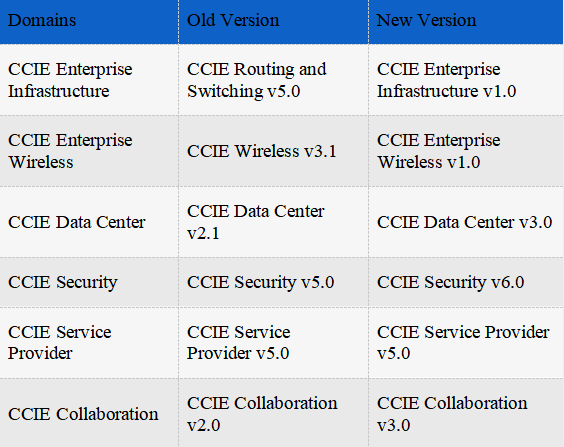 Is CCIE Lab Certification Exam Stable Before Cisco Changes in 2023?