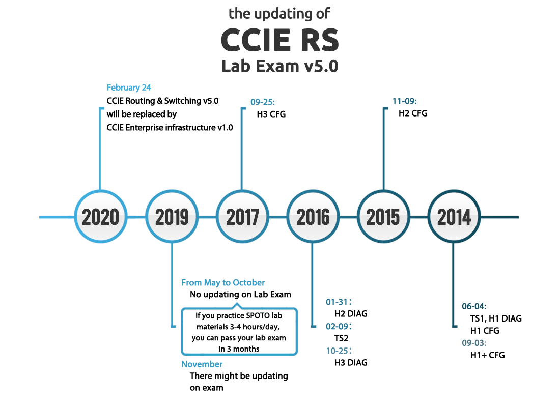 You Don't Want Miss This Complete Timetable of Cisco Certification ...