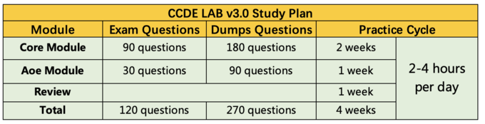 The New Updated CCDE v3.0 Practical Exam Dumps - SPOTO